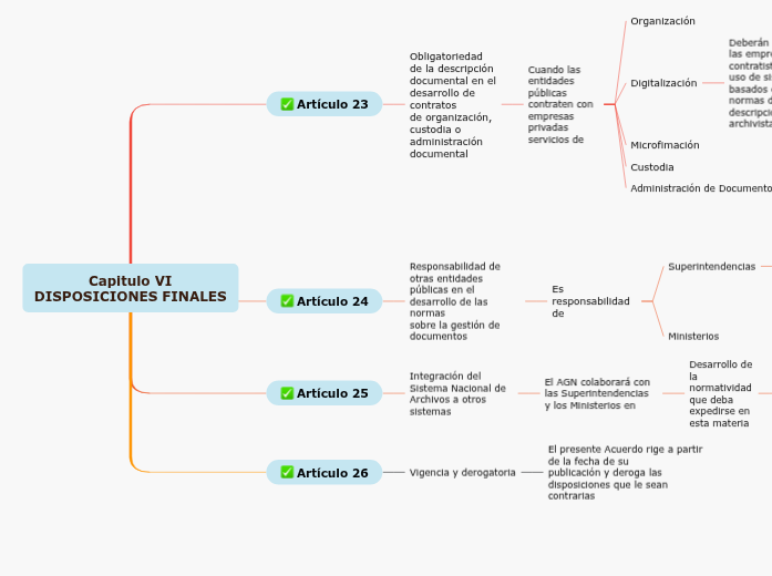 Capitulo VI DISPOSICIONES FINALES - Mind Map